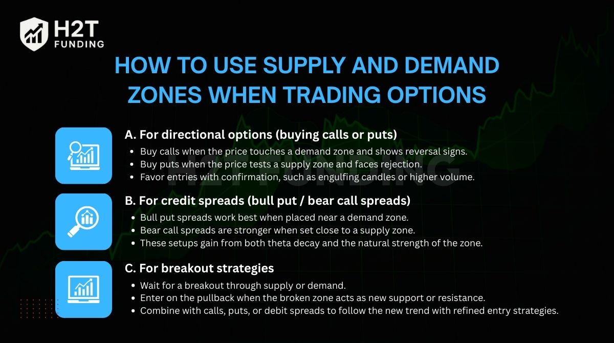How to Use Supply and Demand Zones When Trading Options