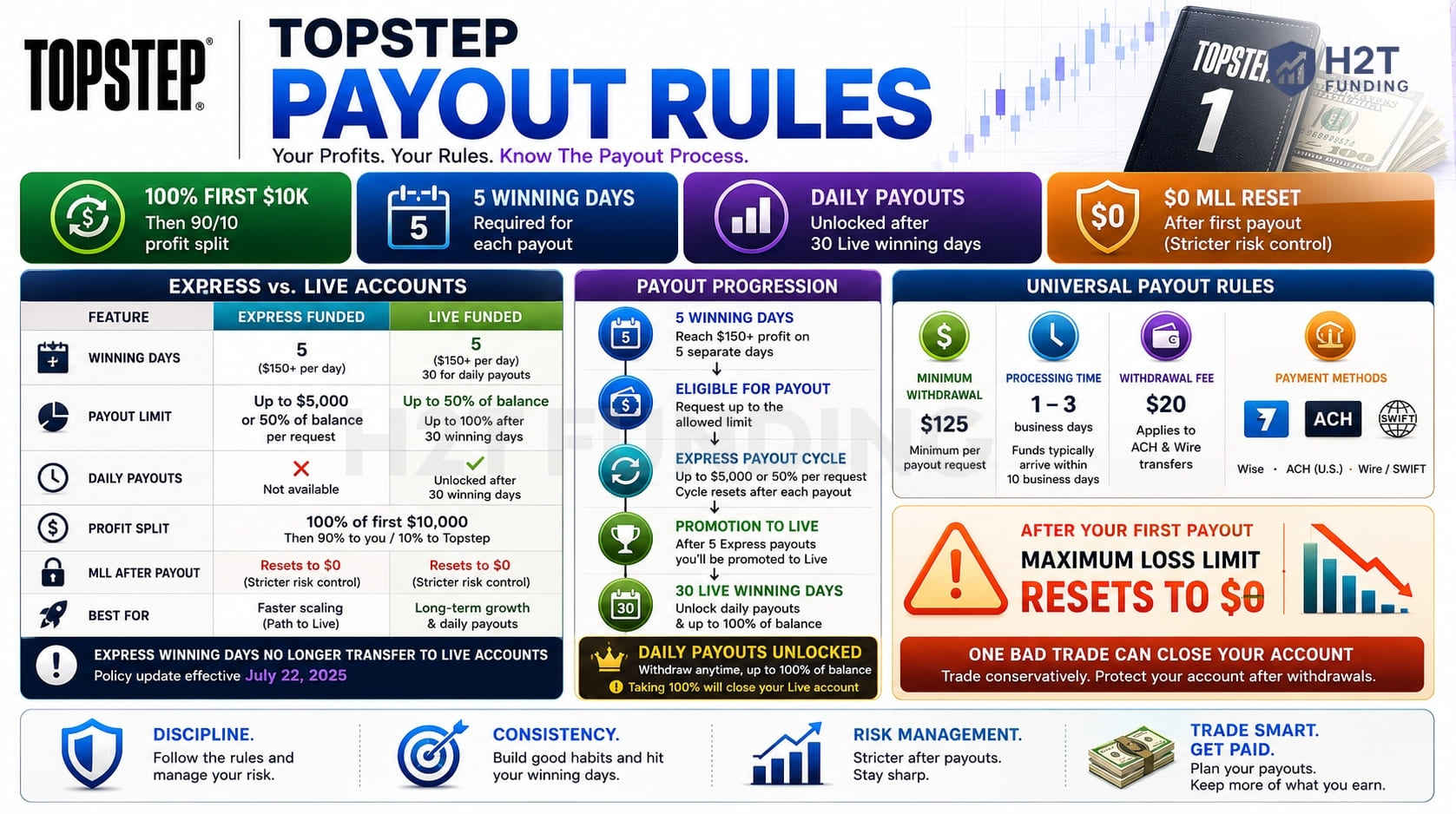Topstep Payout Rules Explained: How to Get Paid Faster